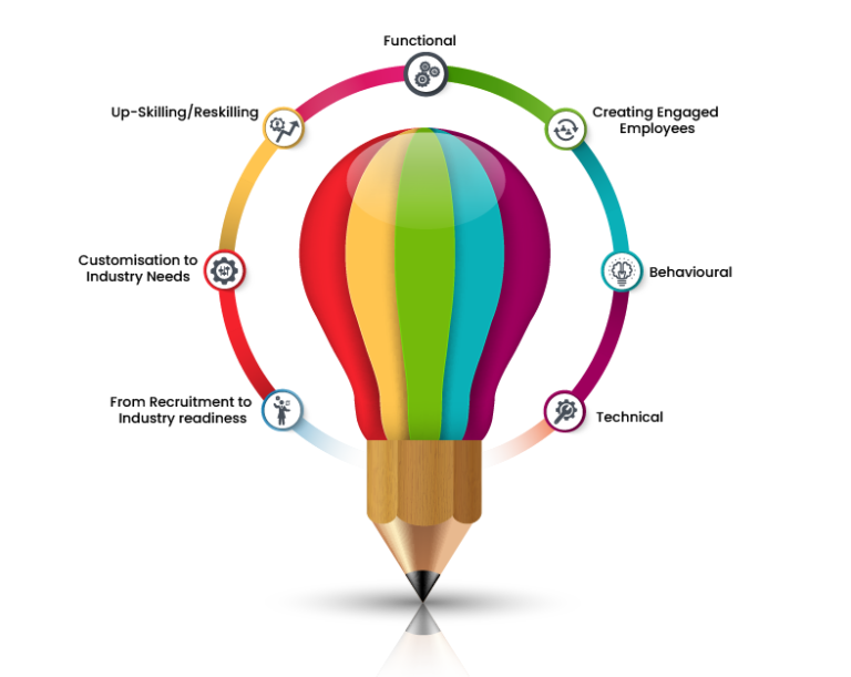 Corporate Upskilling & Reskilling - Nettur Technical Training Foundation